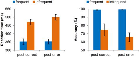 Average Reaction Time In Millisecondes And Accuracy In Percentages Download Scientific