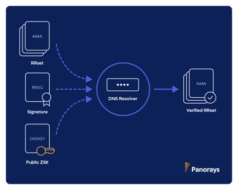 DNSSEC What Is It And Why Is It Important