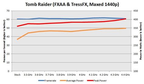 Overclocked Haswell E Power To Performance Real World Testing Maximizing Performance