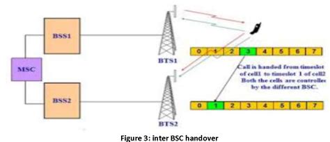 Figure 3 From Automatic Handover Control For Distributed Load Balancing