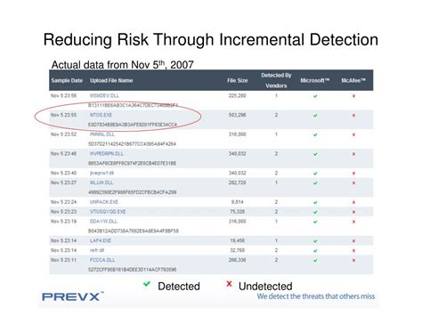 Ppt Reducing Risk Through Incremental Malware Detection Powerpoint