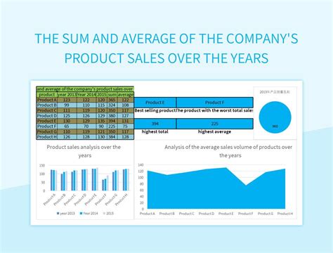 The Sum And Average Of The Companys Product Sales Over The Years Excel