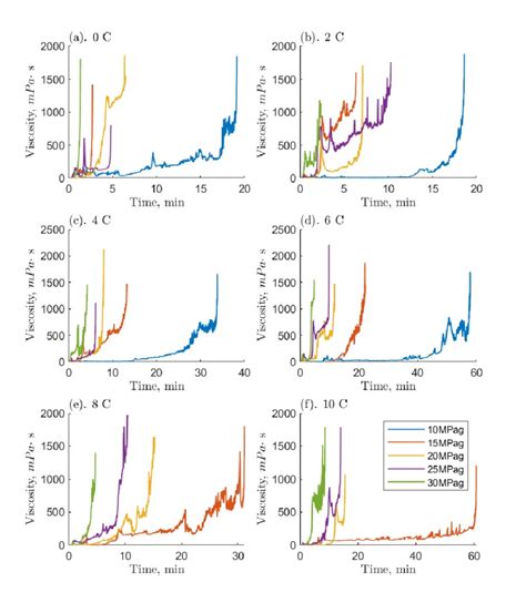 Measured Viscosity Of Methane Water Systems Where Hydrate Formation