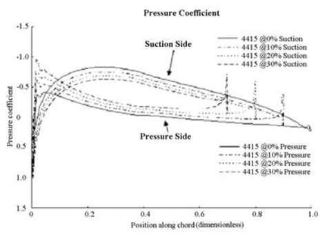 Aerodynamic Characteristics Of Airfoils With Blunt Trailing Edge