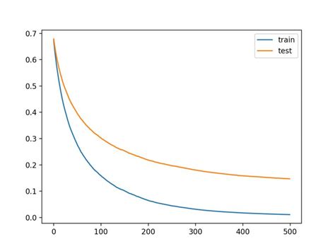 Machine Learning Mastery On Linkedin Tune Xgboost Performance With