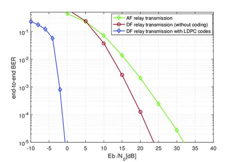 A Ber Bit Error Rate Performance Comparison Between Download