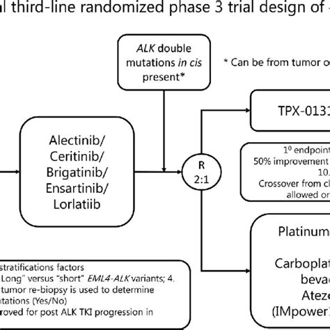 List Of First Line Randomized Trials Of Alk Tkis In Alk Nsclc