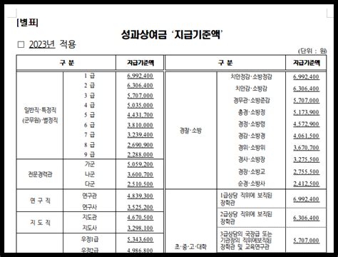 공무원 성과상여금 제도 현직자 5년치 성과급 공개 네이버 포스트