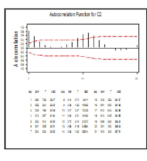 Autocorrelation Function Of Monthly Time Series 2005 2011 In Basra Download Scientific Diagram