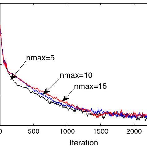 msd versus iteration number for centralized and decentralized