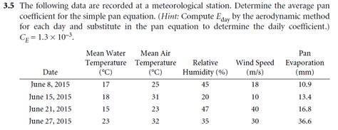 The Following Data Are Recorded At A Meteorological