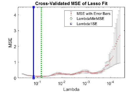 Cross Validated Mse Of Lasso Fit For The Baseline Text Download