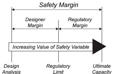 2 Safety Margin Definition 14 Download Scientific Diagram
