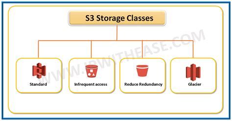 Aws Storage Classes In S3 Ip With Ease