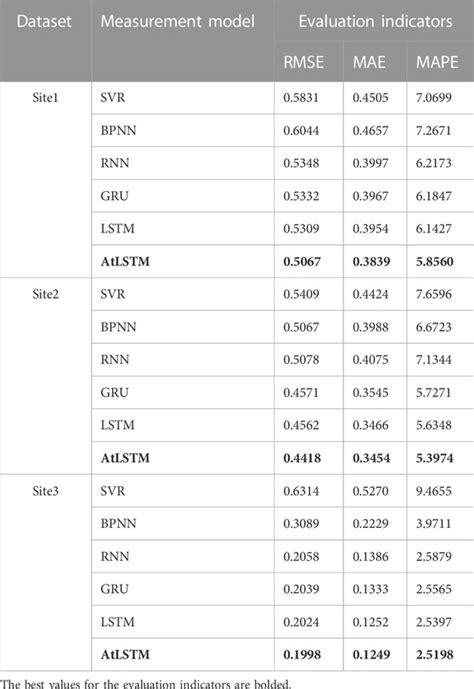 Frontiers A Short Term Hybrid Wind Speed Prediction Model Based On Decomposition And Improved
