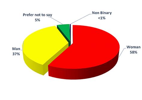 CSPC 2022 Statistics