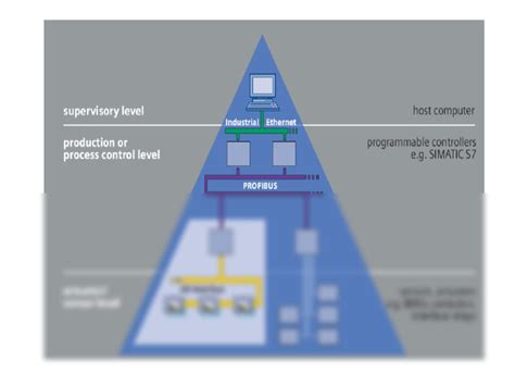 solution industrial communication systems actuator sensor interface