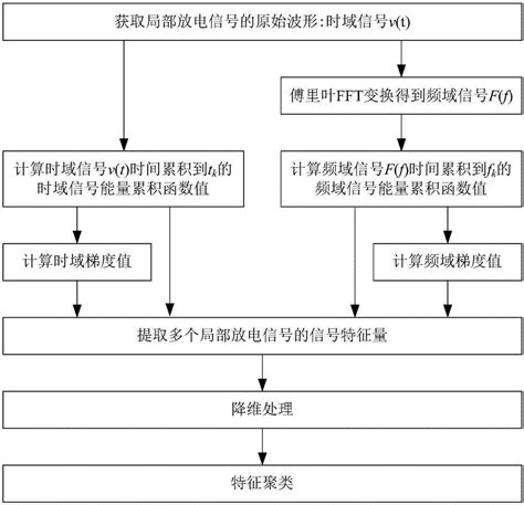 Method And System For Separating Partial Discharge Sources In Transformer Eureka Patsnap