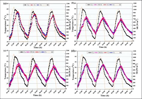 Temperature Profile Of Case I A Model A B Model B C Model C Download Scientific