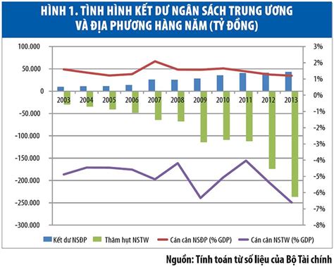 Soi Nợ Của Chính Quyền địa Phương