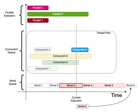 The Complete Guide To Concurrency And Multithreading In Ios Skyspirit