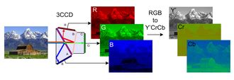 Ycbcr Wikipedia