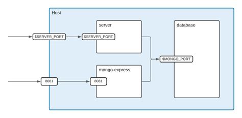 step by step building a node js server 2021 edition — part 2 4