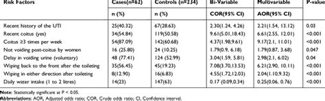 bi variable and multivariable analysis of the risk factors associated