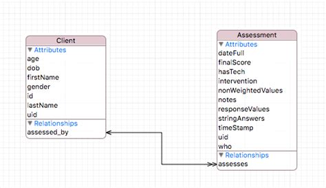 Swift Core Data One To Many Relationship Fetch And Filter Via