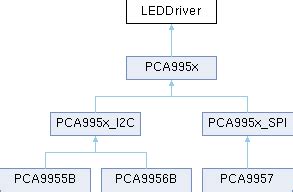 Leddriver Nxp Arduino Leddriver Class Reference