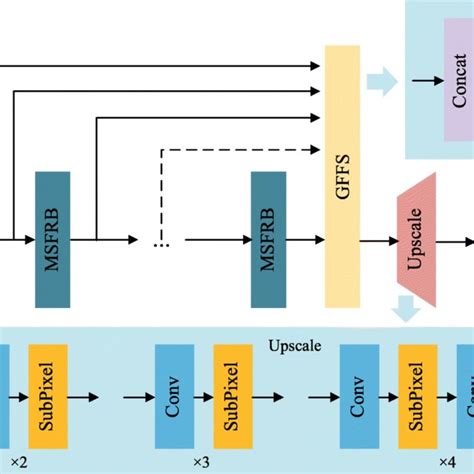 Comparisons Of Different Feature Extraction Blocks Proposed In Existing
