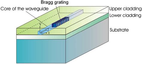 Structure Of A Polymer Bragg Grating Waveguide Download Scientific Diagram