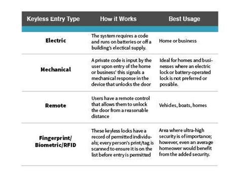 Choosing A Keyless Lock GoKeyless