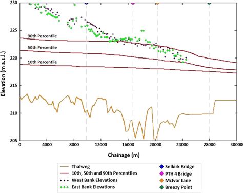 10th 50th And 90th Percentiles Of Simulated Ice Jam Backwater Profiles Download Scientific