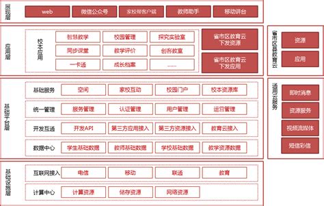 智慧校园建设方案解析管理