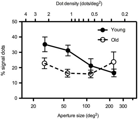 Experiment 1 Mean Global Motion Coherence Thresholds Signal Dots Download Scientific