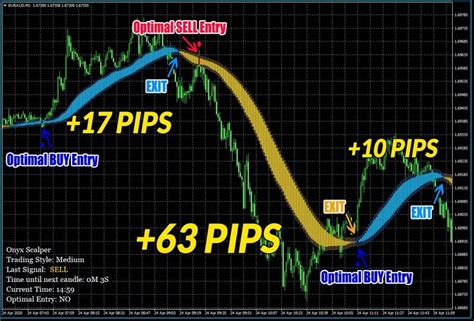 Onyx Scalper Indicator By Karl Dittmann Download Now