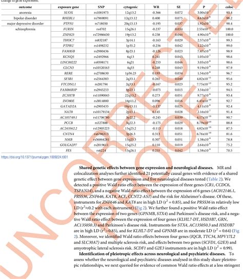 Table 1 From Identifying Drug Targets For Neurological And Psychiatric