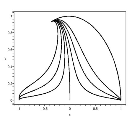 The Phase Plane Of Lorentz Violating Kinetic Potential Solution For M