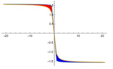 Plotting Filling The Areas Enclosed By Two Curves And Calculate Them