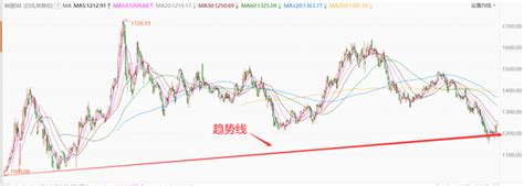 下周抄底这个方向的基金 知乎