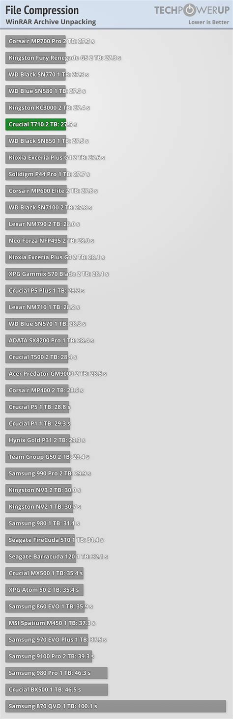 Crucial T710 2 Tb Review Record Breaking Gen 5 Windows 11 Startup Virtualization And File