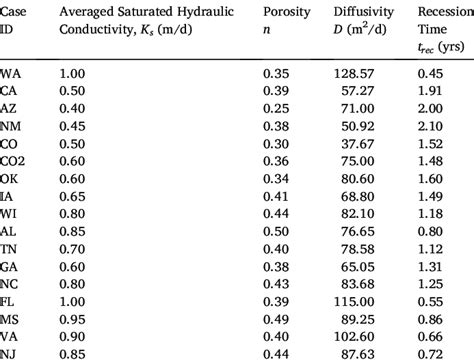 Average Saturated Hydraulic Conductivity K S Porosity N Download Scientific Diagram