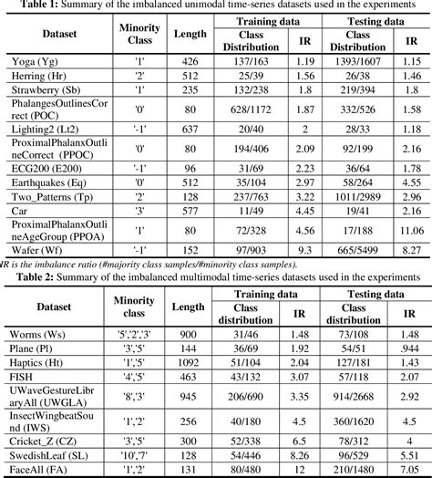 Table 2 From Minority Oversampling For Imbalanced Time Series