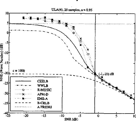 Figure 3 From Comparison Of Performance Bounds For Doa Estimation Semantic Scholar