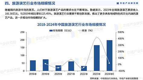 2024年中国旅游演艺行业发展现状：相关政策、产业链、观演人数、演出场次、票房收入及发展趋势 旅游演艺是以游客为主要观众受众，依托旅游区，综合