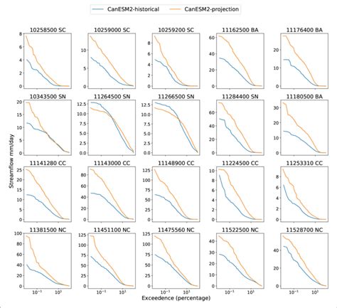 Flow Duration Curve With Canesm2 Forcing Over Both Historical And Download Scientific Diagram