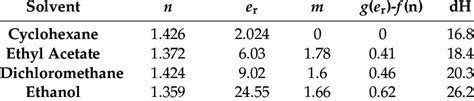 Organic Solvents Used N Refractive Index E R Relative Download Scientific Diagram