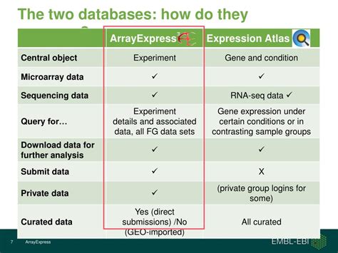 ppt functional genomics data and expression look up tools arrayexpress and expression atlas