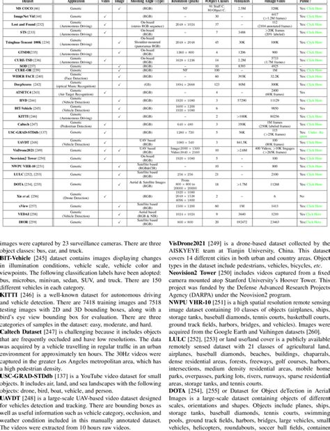 Commonly Used Datasets For Generic SOD Download Scientific Diagram